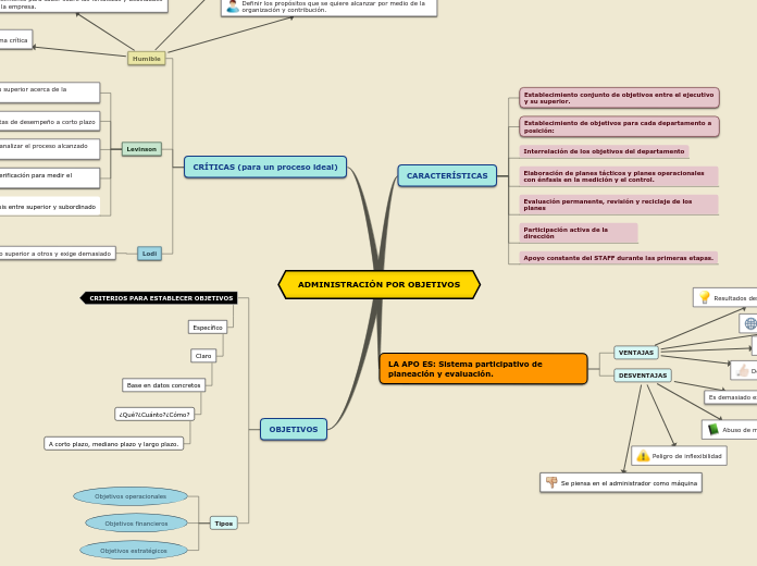 ADMINISTRACIÓN POR OBJETIVOS - Mind Map